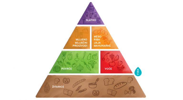 Piramida pravilne prehrane - Petica